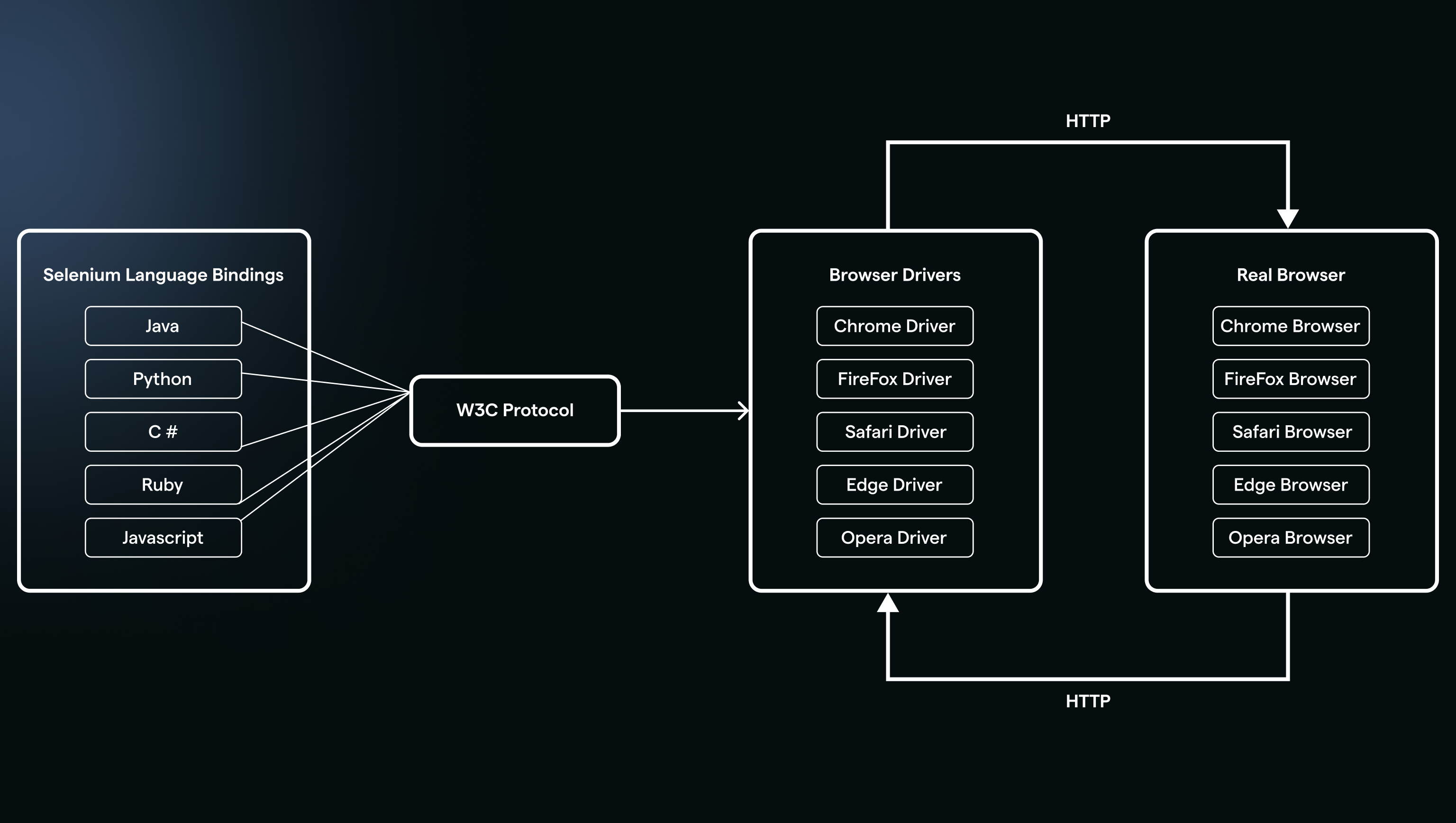 Selenium 3 vs Selenium 4: Difference between 3 and 4 (Architecture)